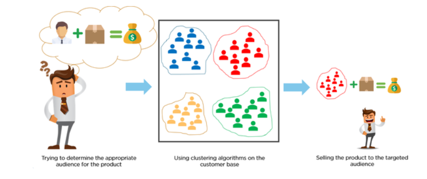 Machine Learning 101. Part 10: Clustering | by Bzubeda | Medium