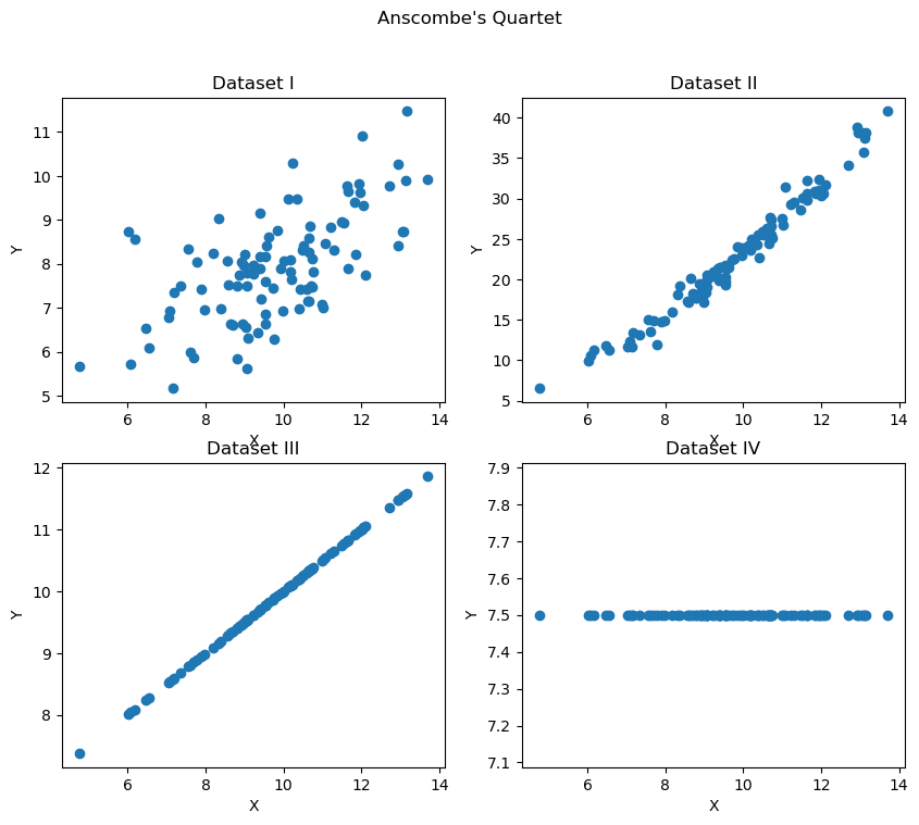 Interpreting Anscombe’s quartet.. The Anscombe’s quartet is a set of four… | by Yazmin T ...