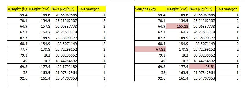 MICE and KNN missing value imputations Explanation and Implementation with Python | by Namrata ...