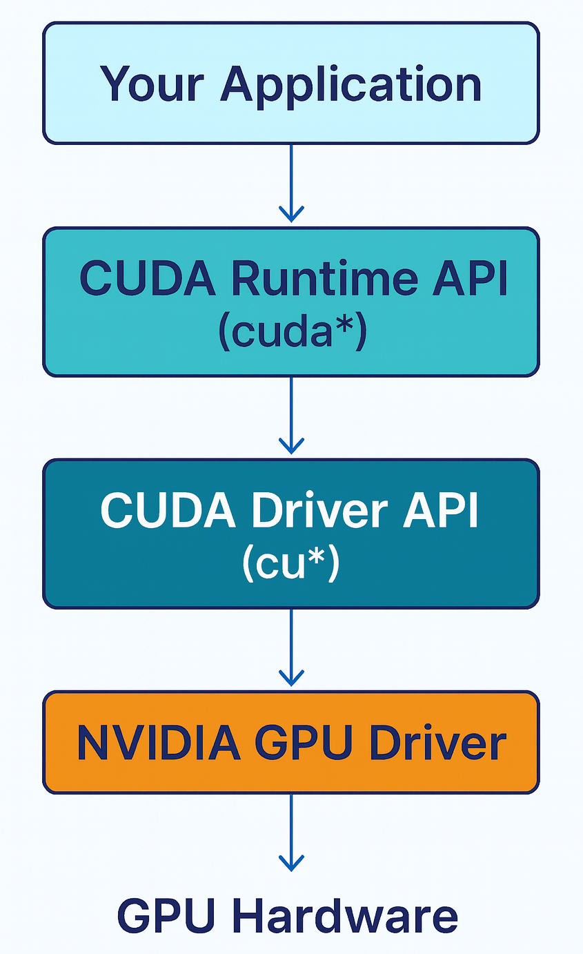 CUDA Runtime vs Driver API —. The Mental Model That Actually Matters ...
