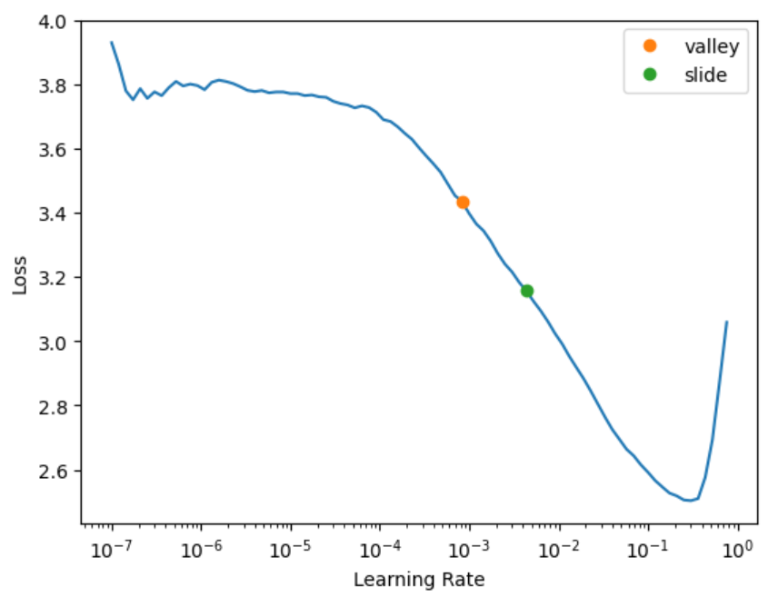Convnext Model Test Time Augmentation And Gpu Optimization With Fastai And Pytorch Part 2