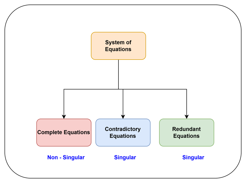 Basic Linear Algebra — System of Equations | by Shilpa Thota | Medium