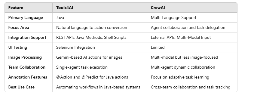 Agentic Frameworks Comparison. The integration of artificial… | by ...