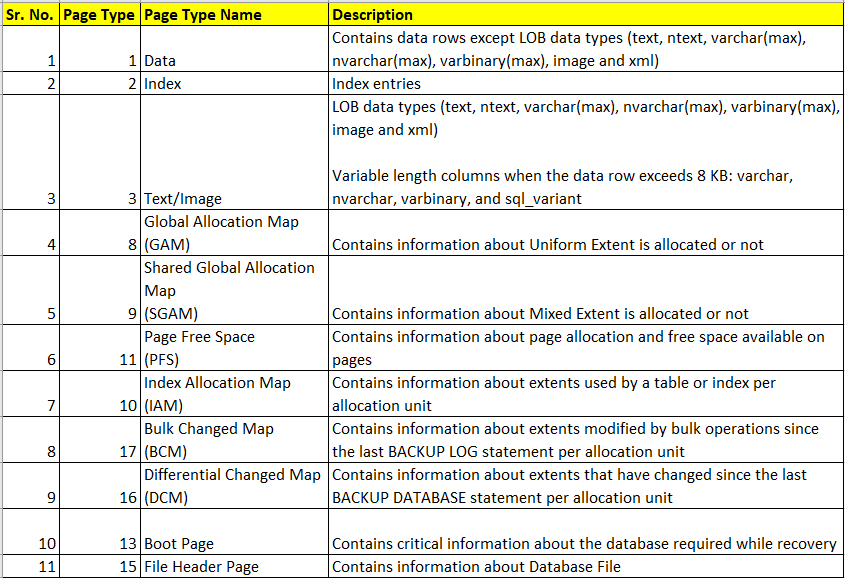 SQL Server Internals. Part 1 — Page | by JK Pathan | Medium