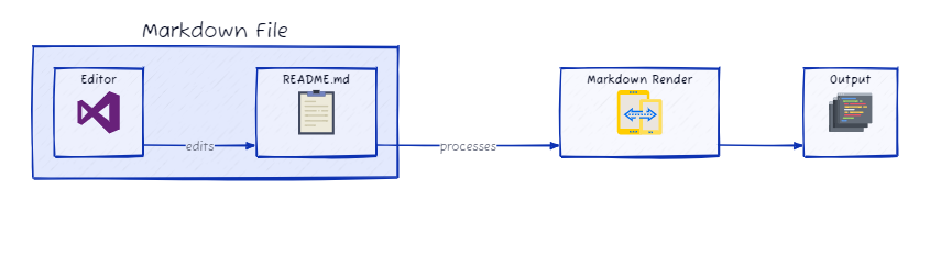 How To Write Comments in Markdown | by pachoyan | Medium
