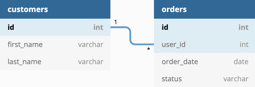 My experience learning the basics of SQL | by Robertgerberick | Medium