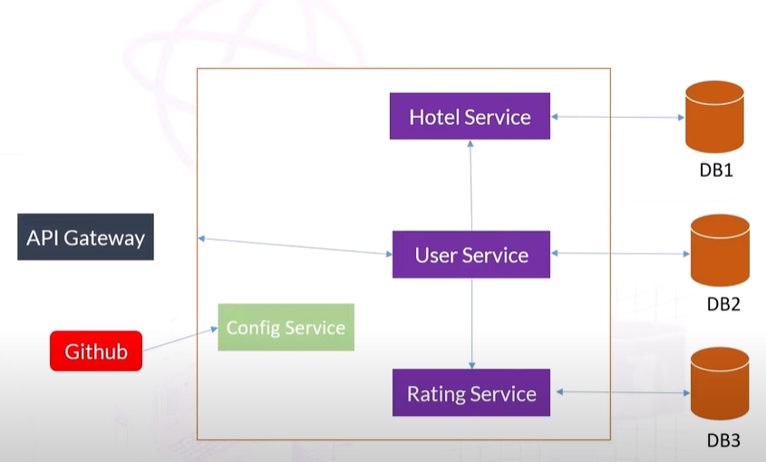 API Gateway And Reselience4j Library In Microservice | by SMIT MATALIYA ...