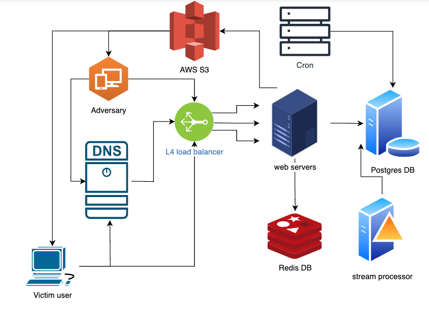 Stack: Drive-by Compromise [cyberstruct.io] | by Kartik | Medium