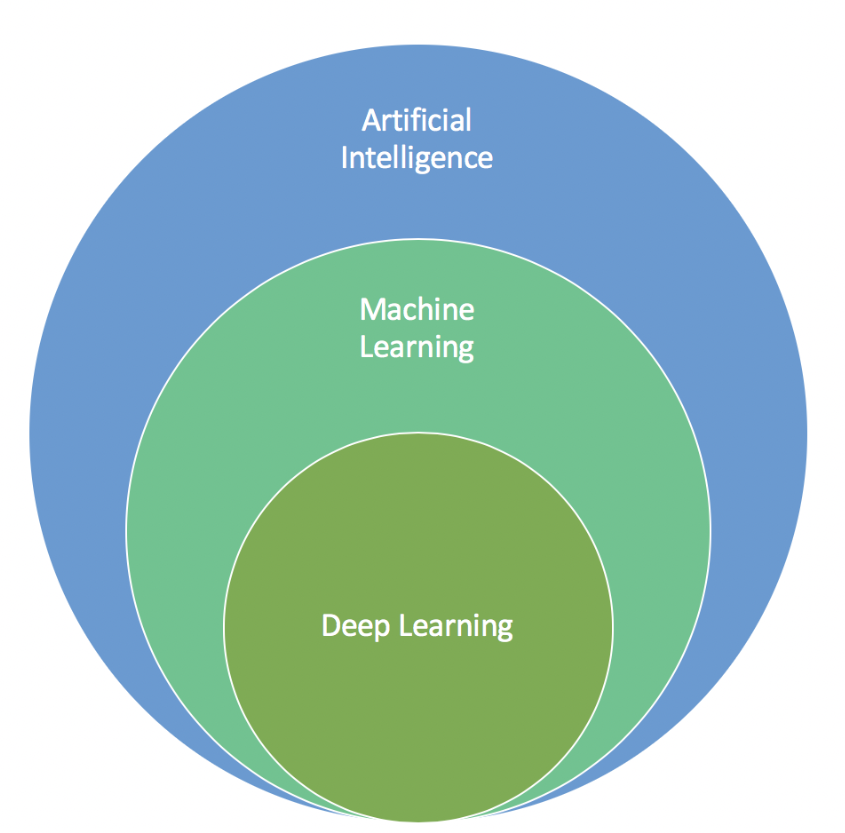 What is Machine Learning?. “Field of study that gives computers… | by ...