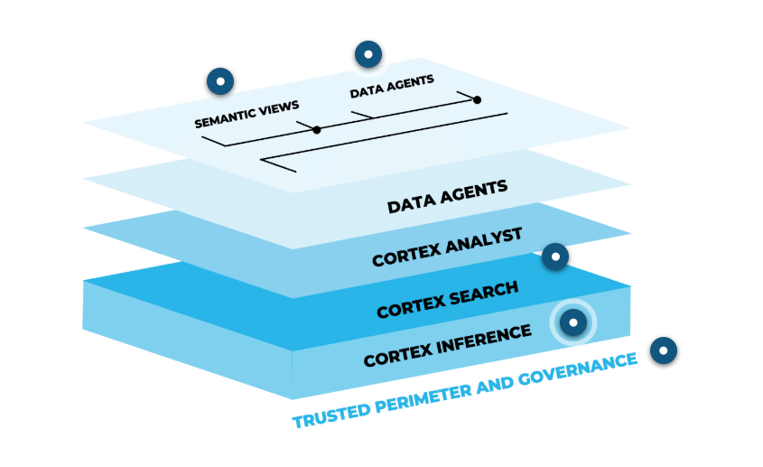 Snowflake Intelligence: From Data ‘What’ to Business ‘Why’ | by Umesh ...
