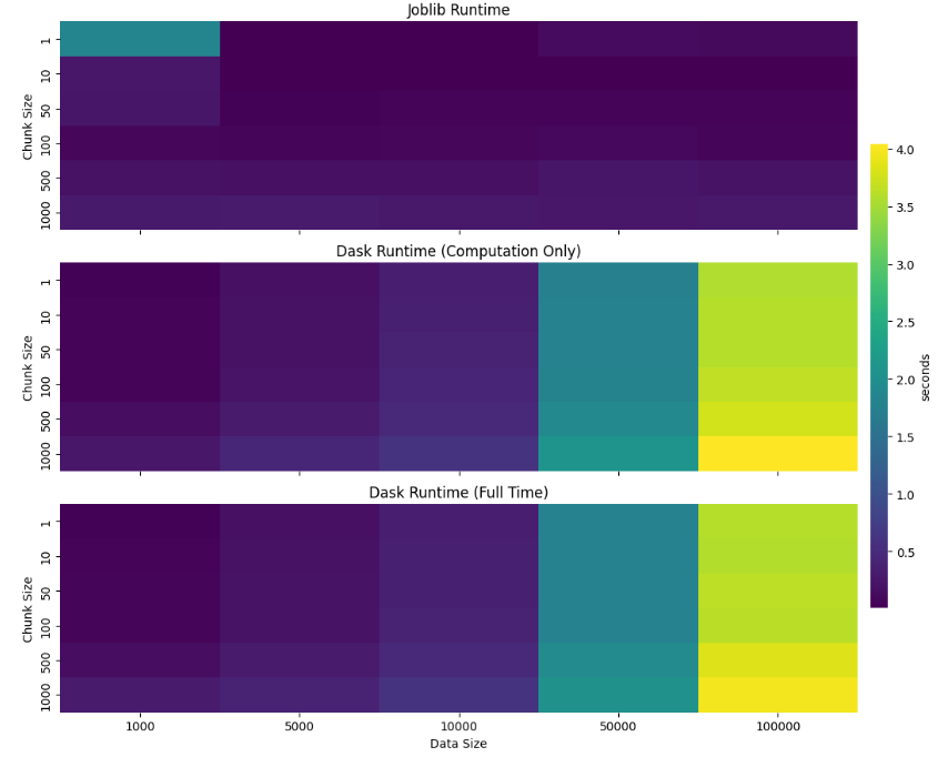 Parallel Processing With Joblib And Dask A Performance Comparison By Kamol C Roy Phd Medium