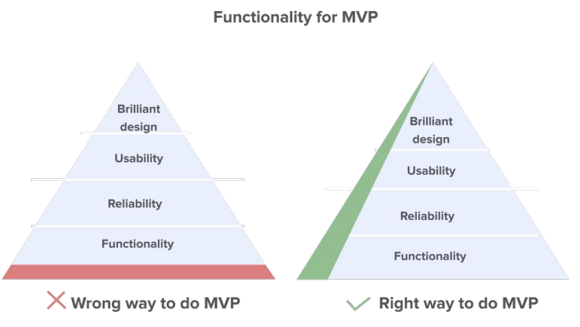 Assignment: MVP & MDP. Requirements: “Indiahikes is one of the… | by Ravikiran mukkarala | Medium