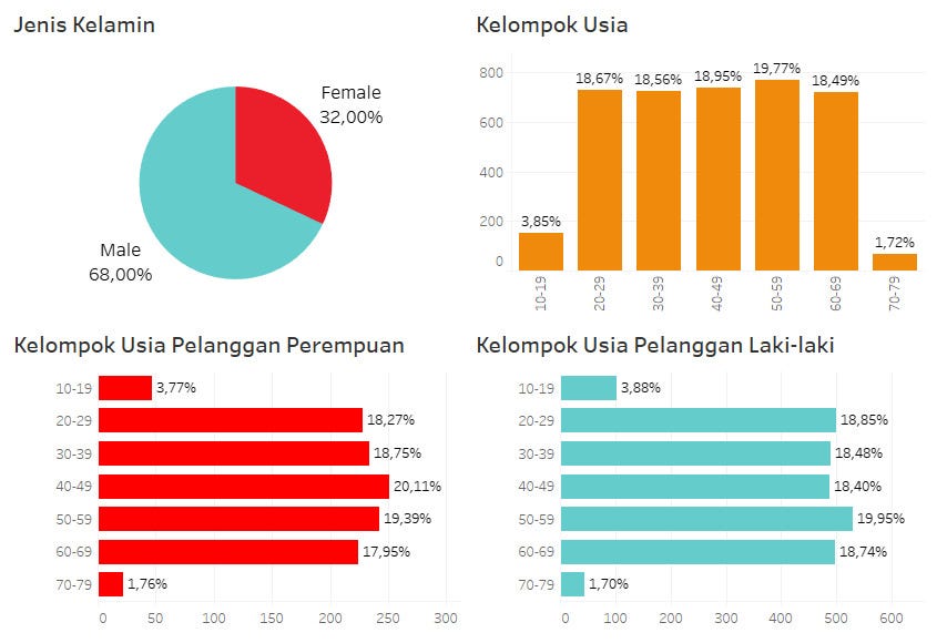 Analisis Perilaku Belanja dan Tren Transaksi E-Commerce | by Jihan Navitri | Medium