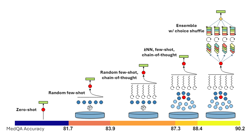Understanding and Implementing Medprompt | by Anand Subramanian | Towards Data Science