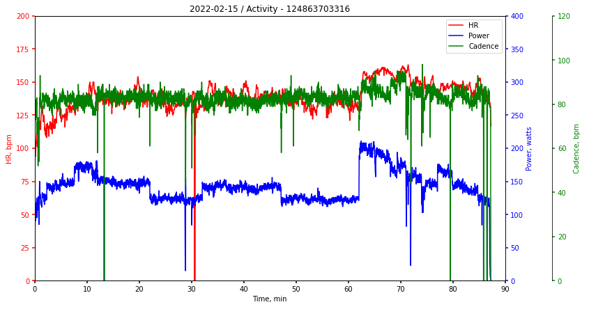 Analyzing virtual cycling activity with Python | by Denis Afanasyev ...