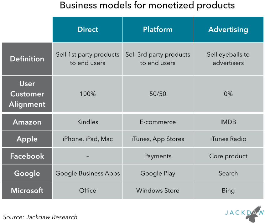 Techpinions post on business models | by Jan Dawson | Beyond Devices ...