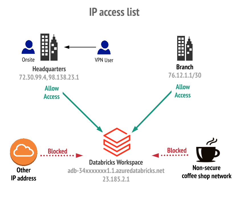 Tips for security and governance in Databricks - Youssef Mrini - Medium
