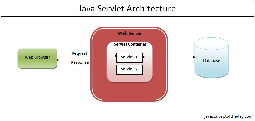 SERVLETS IN JAVA. Overview : | by Manisha | May, 2023 | Medium