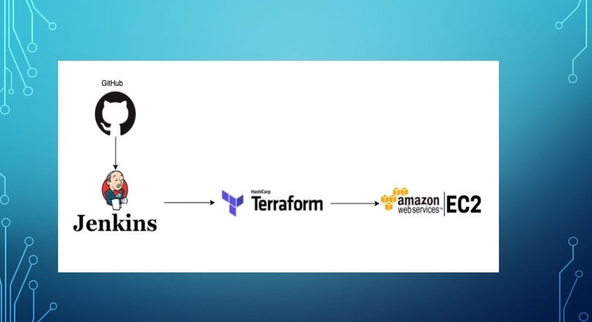 Learn how to deploy CI/CD projects on AWS through the utilization of Terraform and Jenkins. | by ...