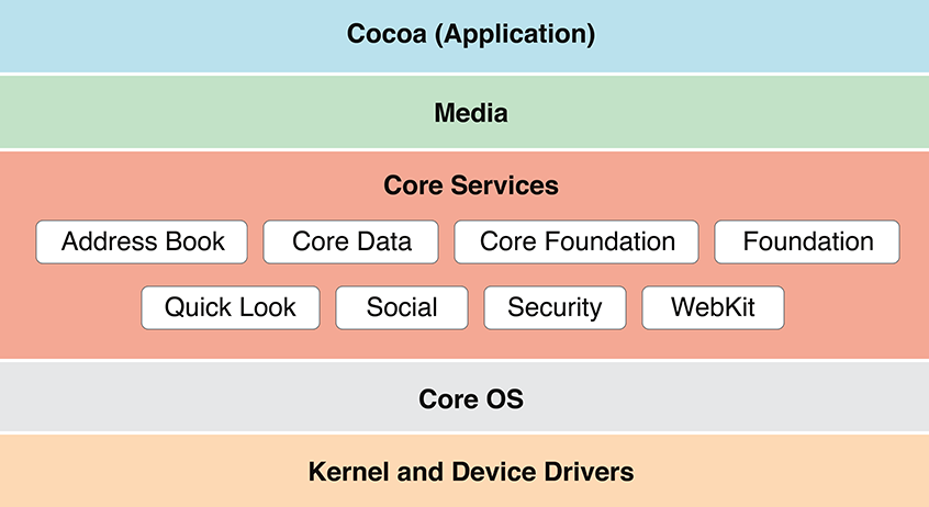 Overview of iOS frameworks. This article contains list of Apple iOS ...