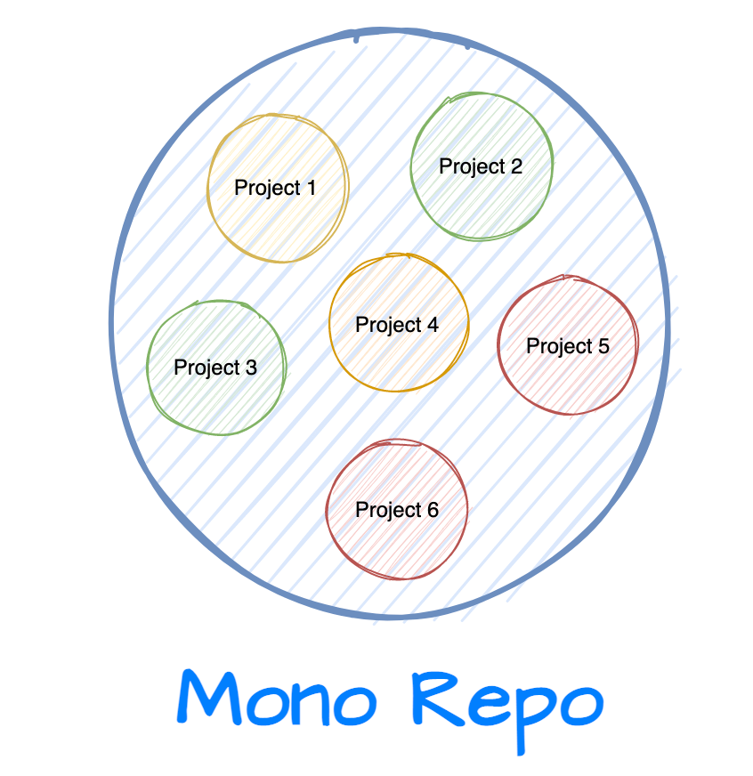 Is it the era of mono-repo?. What exactly is mono-repo? | by Suman Maity | Medium