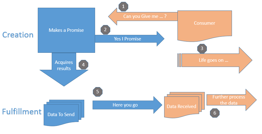 Promises In Es6 Part 1 An Introduction To A New Asynchronous By Sujeet Kumar Jaiswal