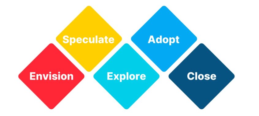 Dive into the main phases of Agile Project Management | by Sewmini ...
