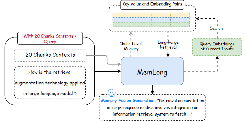 MemLong: Memory-Augmented Retrieval for Long Text LLM Generation | by ...