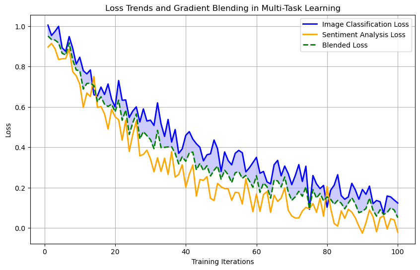 Understanding Local Loss, Focal Loss, and Gradient Blending in Multi ...