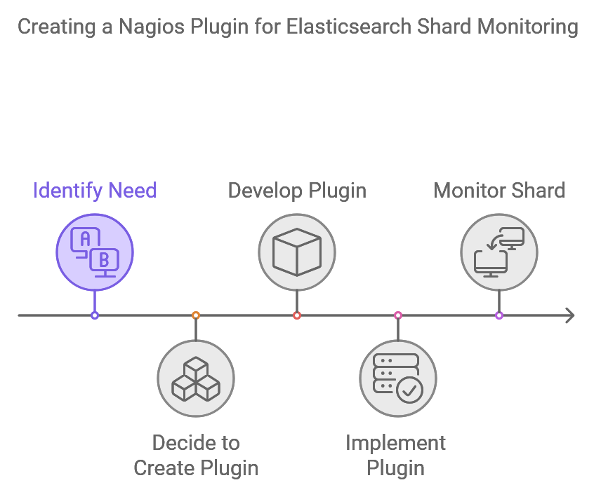 Nagios plugin development to monitor elastic shard. | by Zakir Hossain | Medium