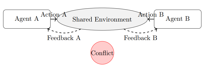 Unaware Adversaries: A Framework for Characterizing Emergent Conflict ...