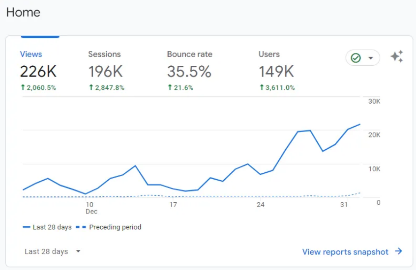 How I got lots of people to visit my website really quickly — 100,000 ...