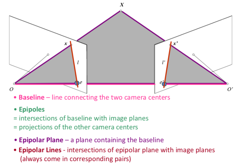 [Computer Vision] Epipolar Geometry | by PHIL | Medium