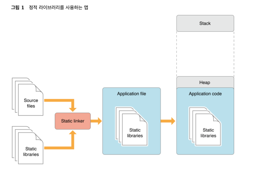 StaticFramework and DynamicFramework | by Junyoung | Medium