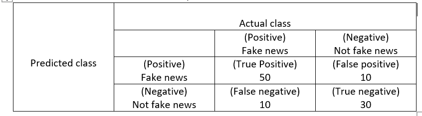 Classification models performance metrics | by Aniket Gupta | Medium