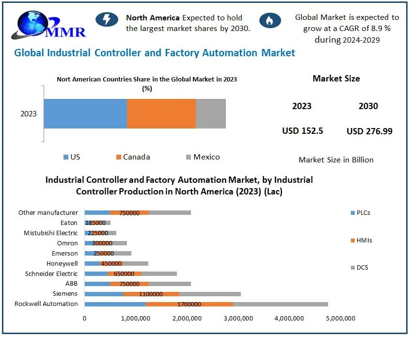 Industrial Controller and Factory Automation Market Analysis, Emerging ...