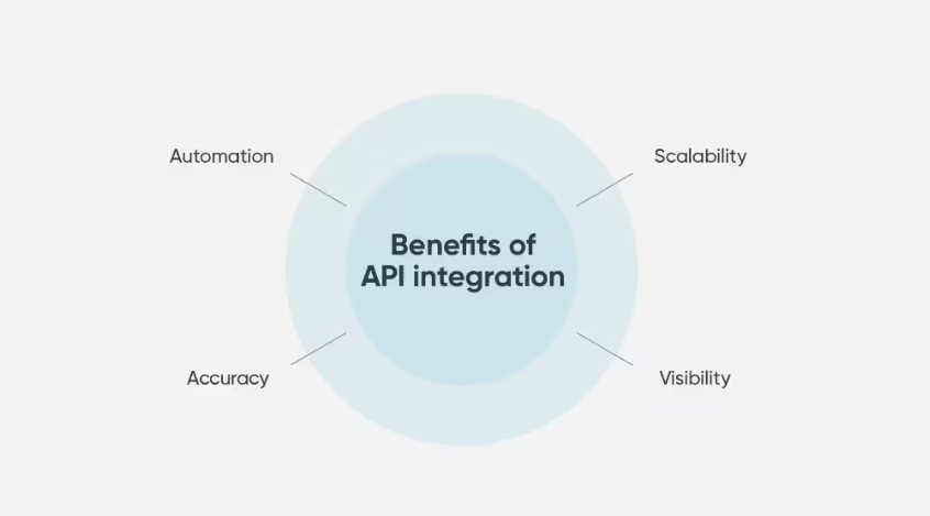 Introduction to API Integrations - Prashant Kumar LearnIT - Medium