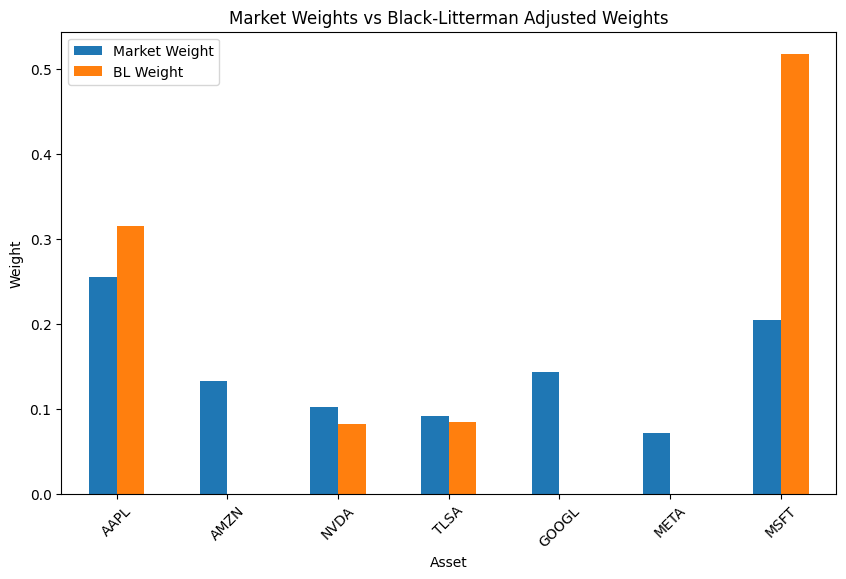The Black-Litterman Model: A smart integration of our market view | by ...