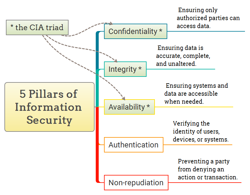 CIA Triad and (Technical) Security Controls: Understanding the Why and ...