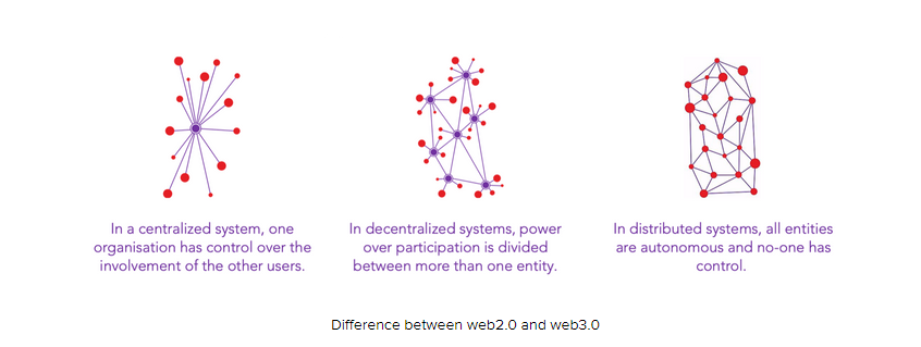 Centralised network vs decentralised network — Which is better? | by ...
