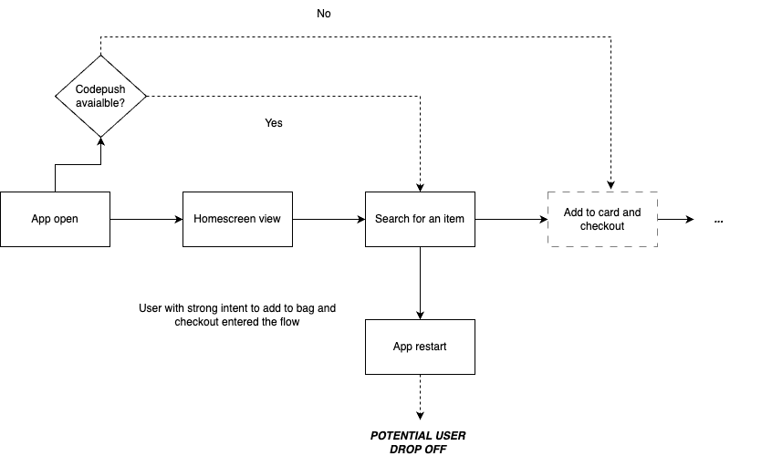 How to: build a controlled codepush in react-native app | by Aishani ...
