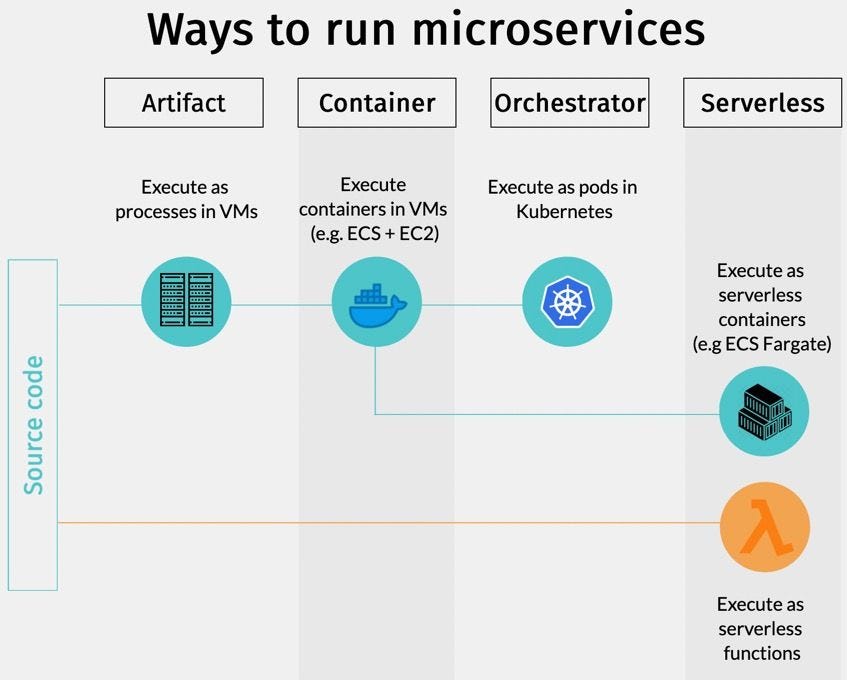 5 Options For Deploying Microservices By Semaphore Medium