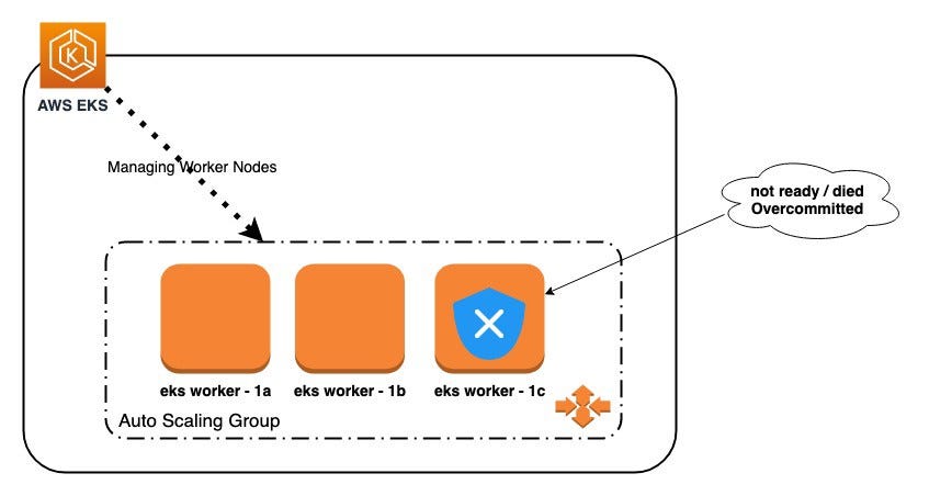 Does your application kill AWS EKS worker node? — Set Node Allocatables ...