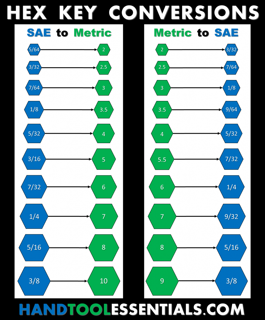 Sae to metric store