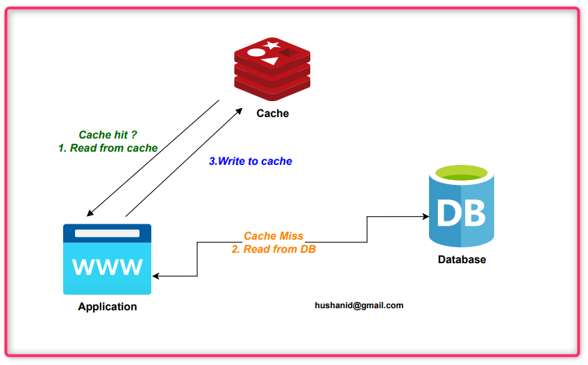 Top 5 Caching Strategies. Caching is a most powerful technique to… | by Hushani Weerasinghe ...