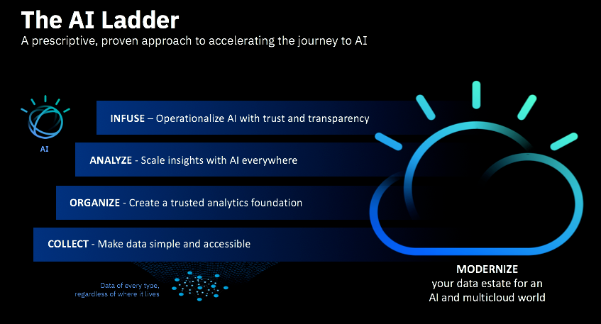 My Journey to AI. As Chief Digital Officer for IBM Cloud… | by Janine ...