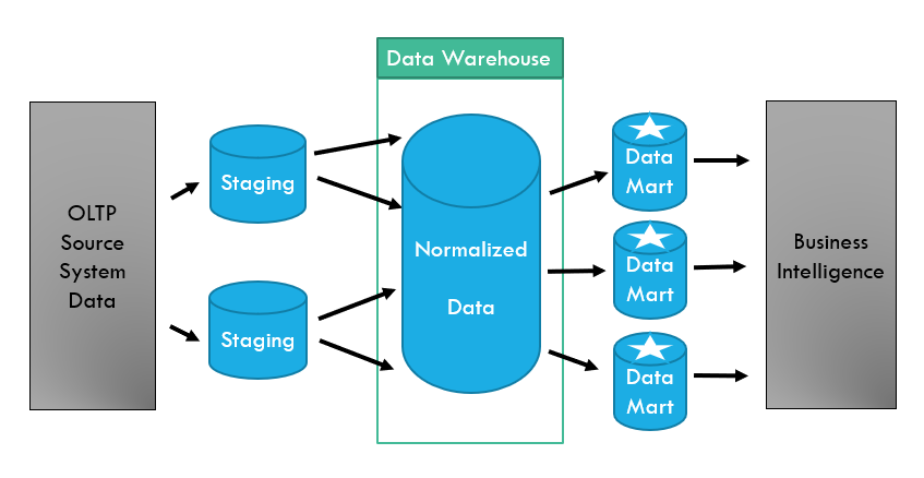 Data Warehousing : Essential Steps | by Aruneema | Aug, 2023 | Medium