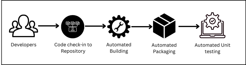 Continuous Integration, Continuous Delivery, Continuous Deployment — What are these terms? | by ...
