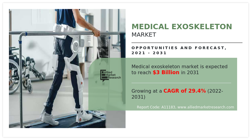Medical Exoskeleton Market Size, Share & Growth Trends [2025 Report ...