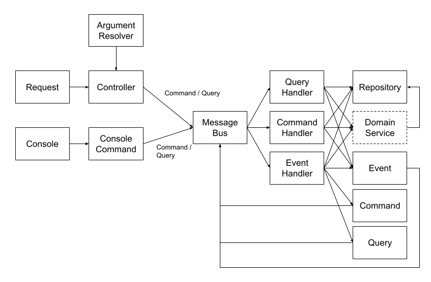 A pragmatic architecture — Intro 1/5 | by Michael Zangerle | Fusonic ...
